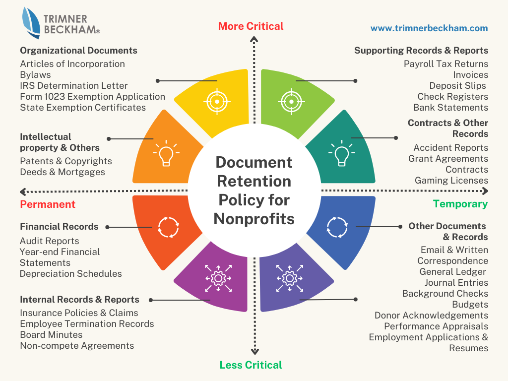 Document Retention Policy Tips For Nonprofits 990 Reasons